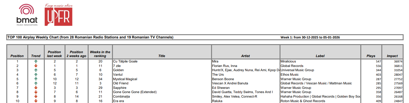 Top 10 BMAT - Saptamana 1 2026 | Weekly Charts